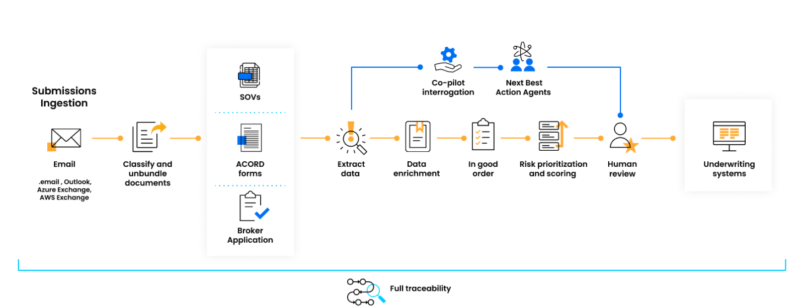 Underwriting Clearance and Triage - Indico Data