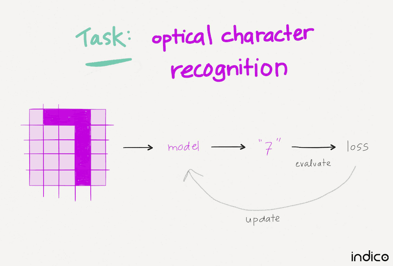 The Simple Practical Path To Machine Learning Capability A Common Benchmark Task Indico Data